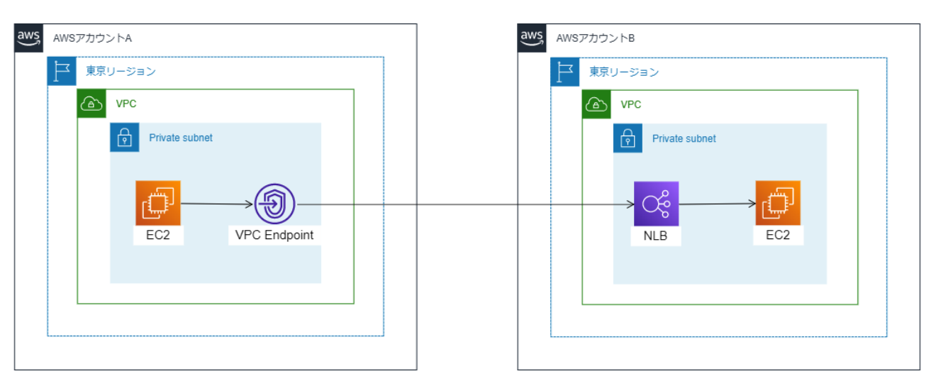 AWS PrivateLinkで異なるアカウント間のEC2プライベート通信を実現！ | iret.media