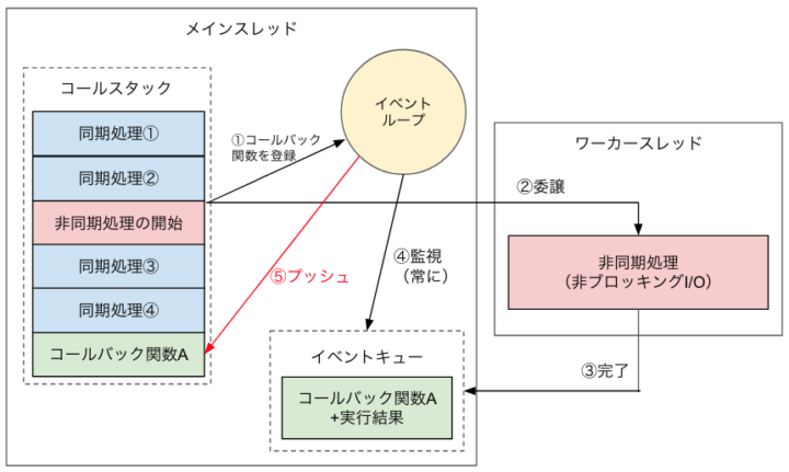 Node.jsの心臓部：シングルスレッドモデルと非同期処理の徹底解説 | iret.media