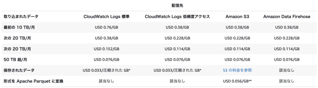 Lambdaのログ出力先をCloudWatch LogsからS3に変更する | iret.media