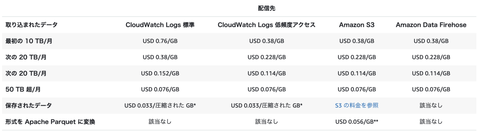 Lambdaのログ出力先をCloudWatch LogsからS3に変更する | iret.media