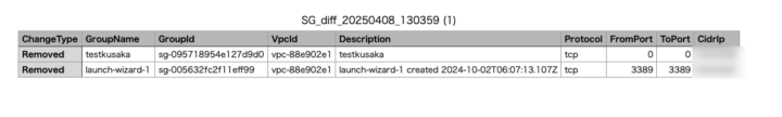 EventBridge+Lambdaでセキュリティグループの差分を抽出してみた | iret.media