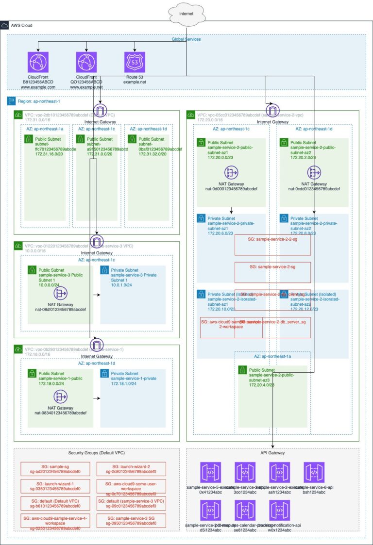 Amazon BedrockによるAWS構成図生成機能の実装とAmazon Q Developer CLIとの比較 | iret.media