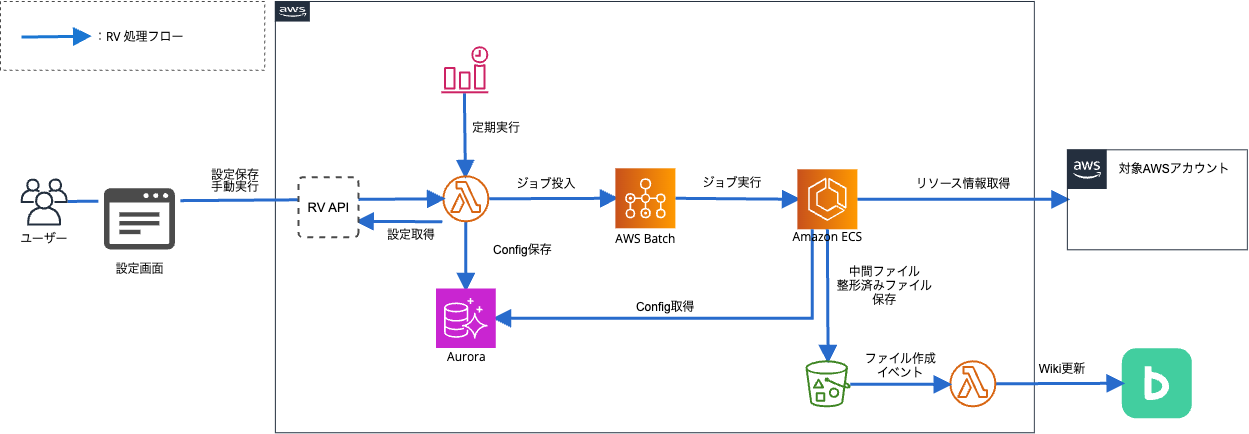 Amazon BedrockによるAWS構成図生成機能の実装とAmazon Q Developer CLIとの比較 | iret.media