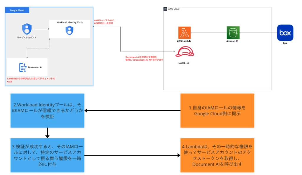Box上にアップロードされた画像PDFをLambda上で、Document AIを使いOCRする | iret.media
