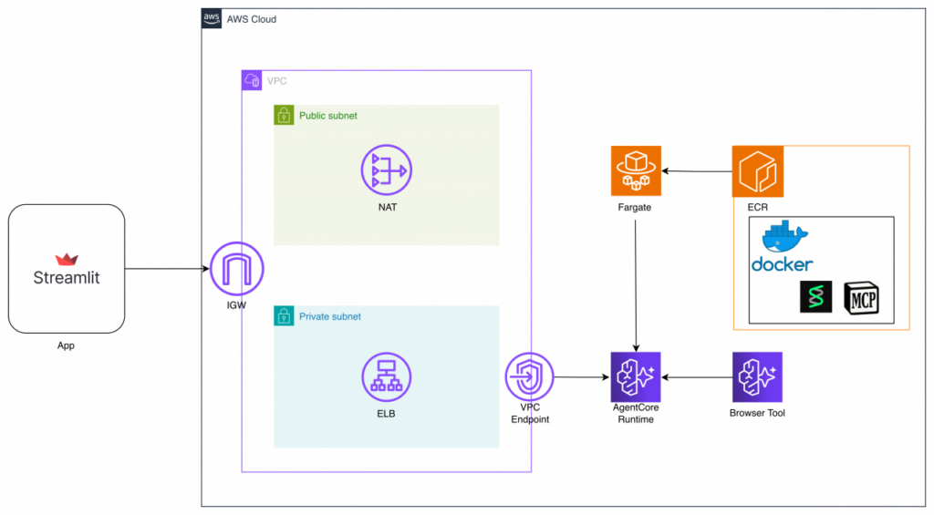 AWSブログリレー：【解説付き】25新卒がAmazon Bedrock AgentCoreを触ってみた! | iret.media