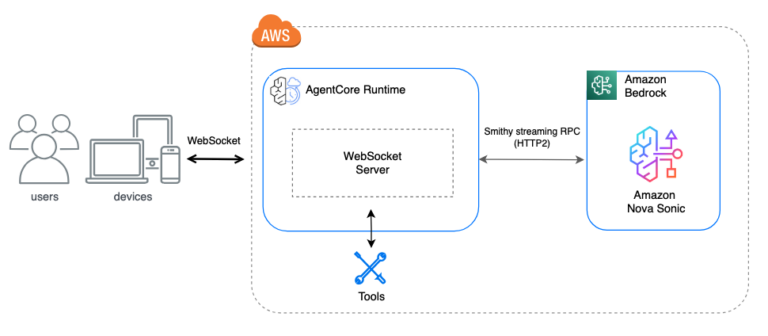 【AWS re:Invent 2025】Amazon Bedrock AgentCore Runtimeが双方向ストリーミングに対応したので試してみる | iret.media