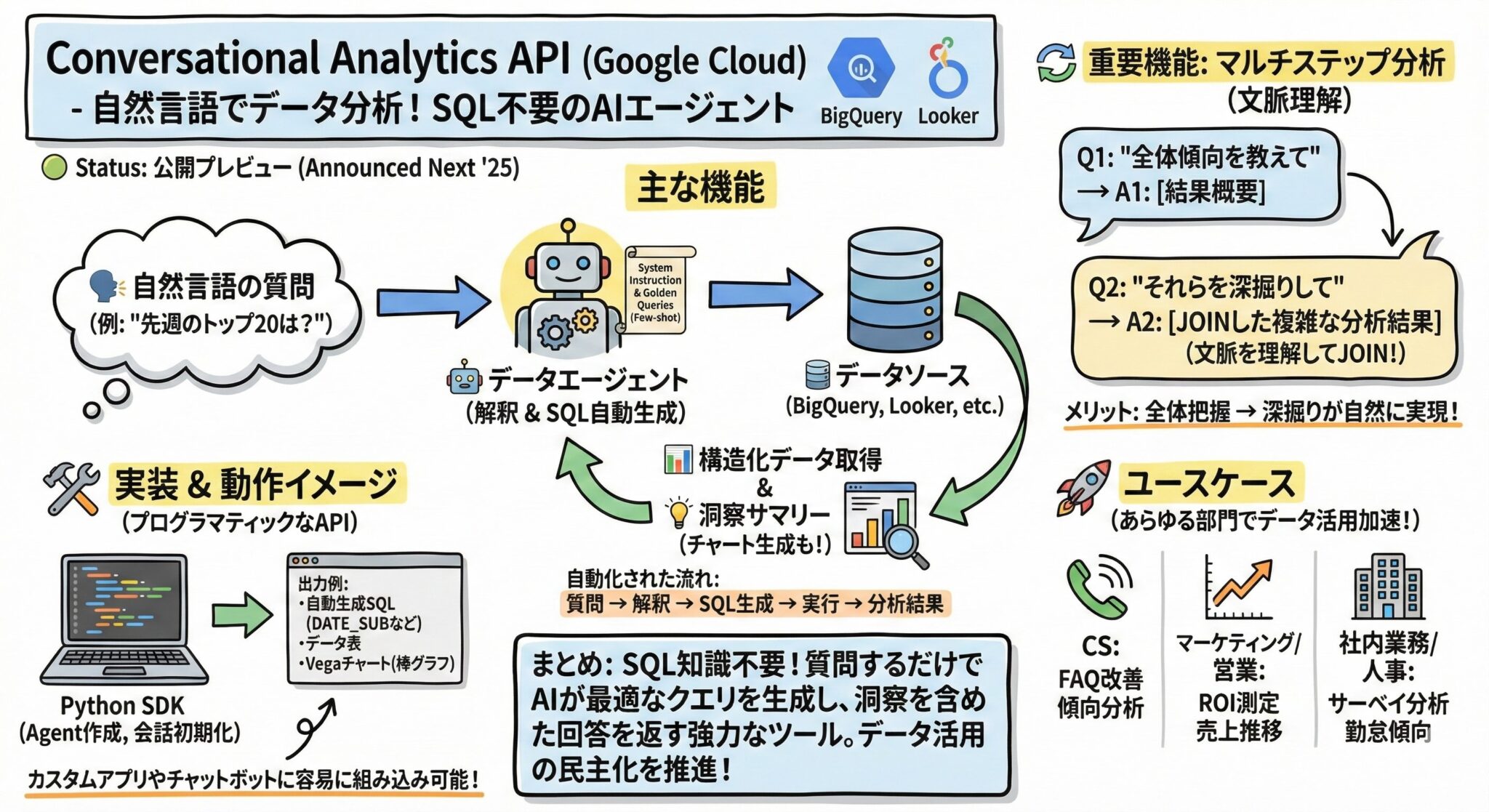 Conversational Analytics APIで自然言語によるデータ分析を試してみよう📊 | iret.media