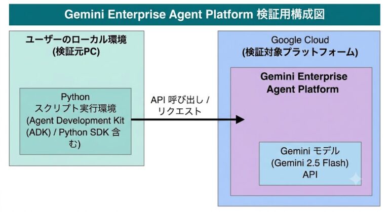 Gemini Enterprise Agent Platform 利用におけるトラブルシューティングとコスト最適化 | iret.media